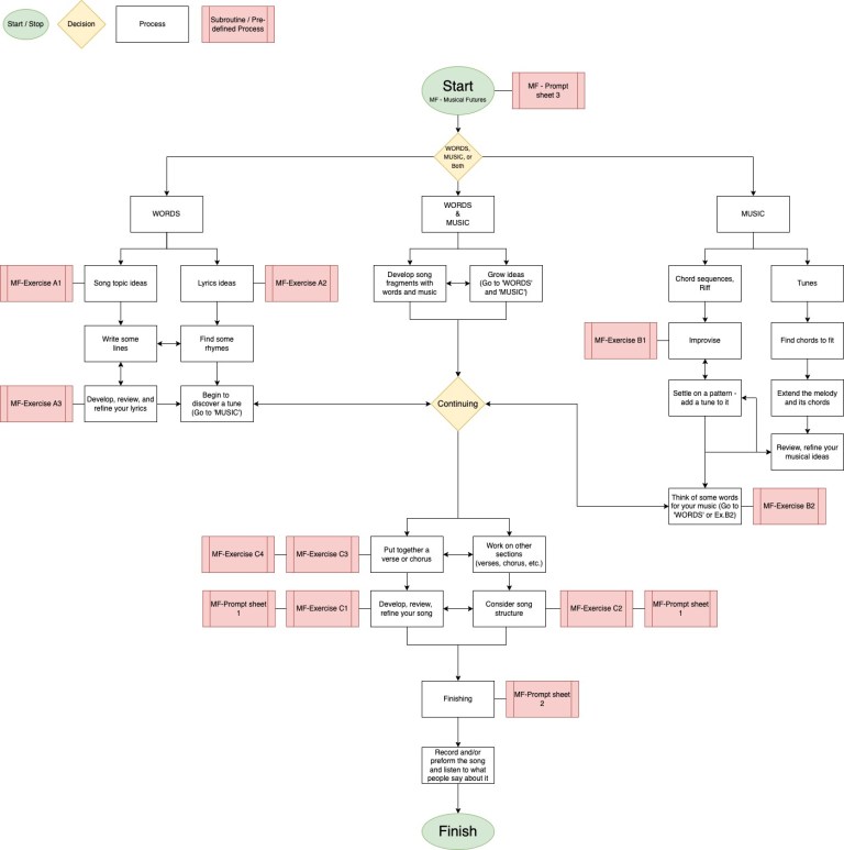 Rock Flowchart – Capital High School